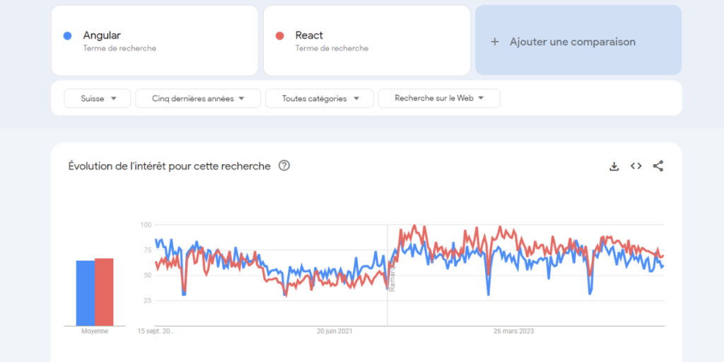 Angular vs React JS : quel est le Meilleur Framework en 2024