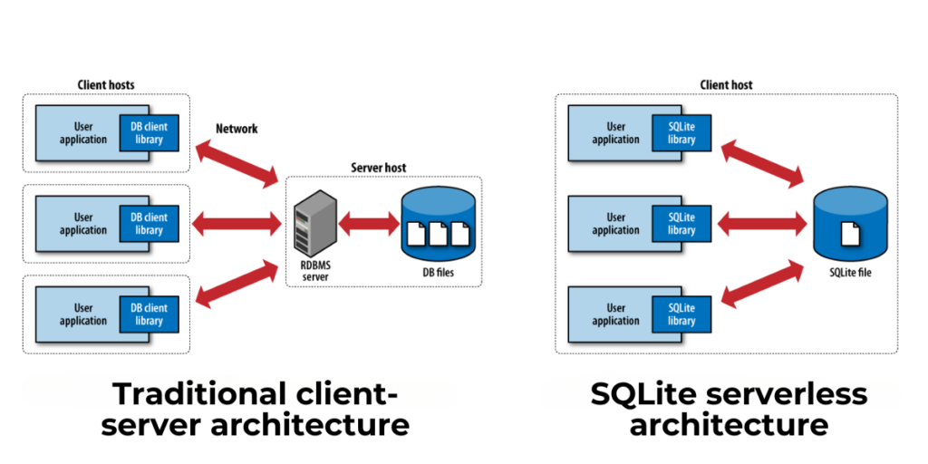 Top 10 Best Databases to Use in 2024