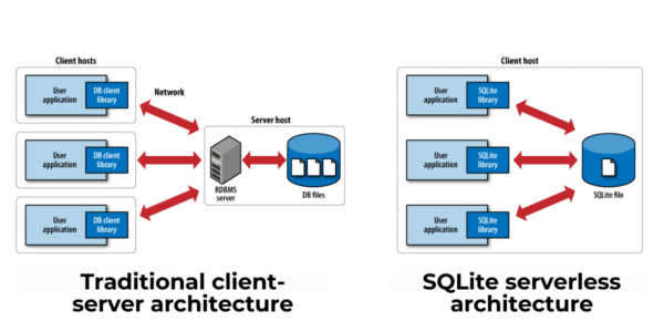 Top 10 Best Databases to Use in 2024