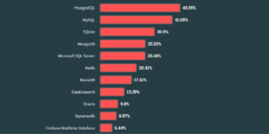 Top 10 Best Databases to Use in 2024