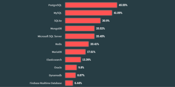 Top 10 Best Databases to Use in 2024