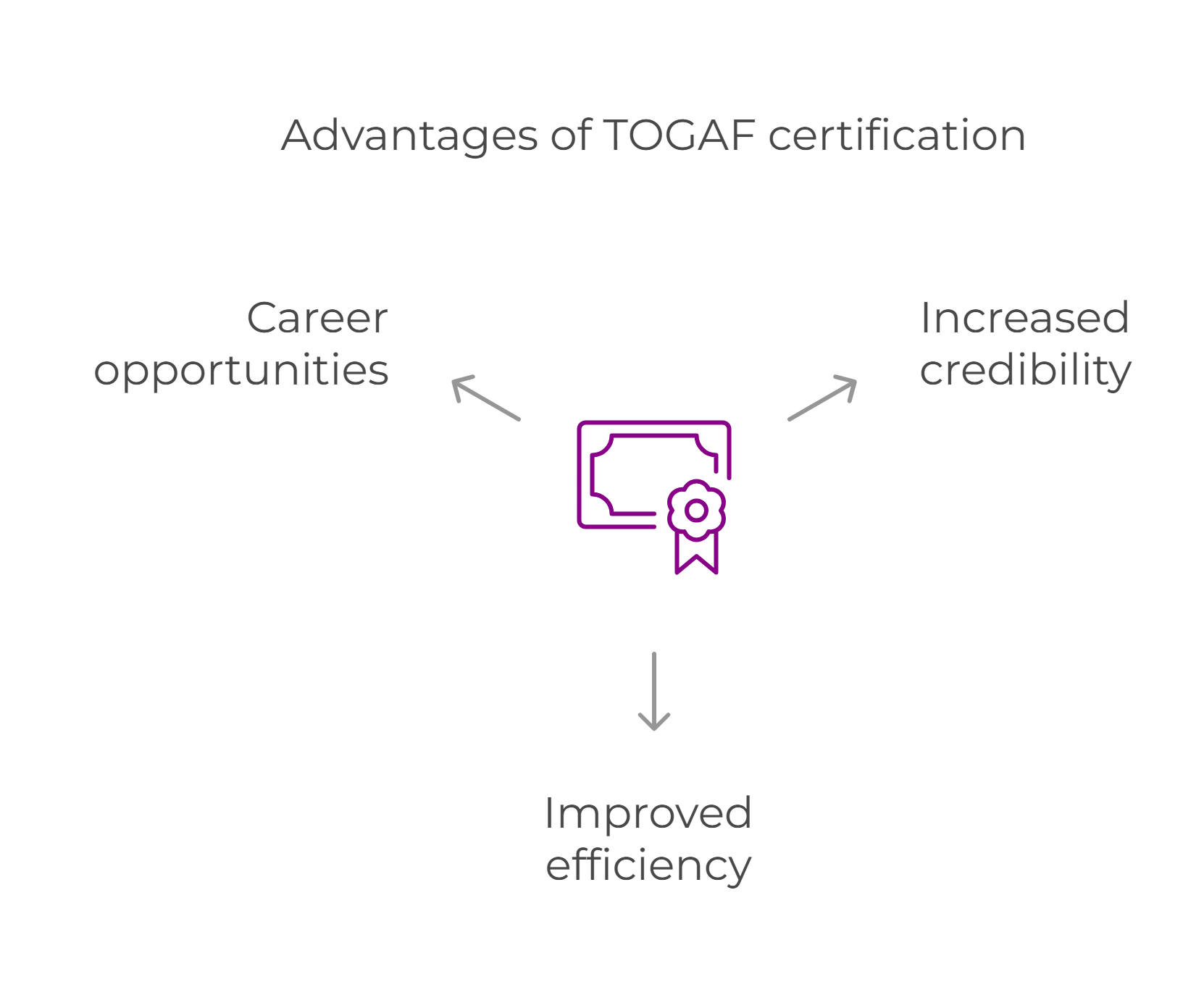 TOGAF Certification: An Asset for Success in Enterprise Architecture