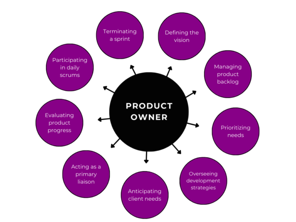 Product Owner: the key role in a Scrum project - ITTA